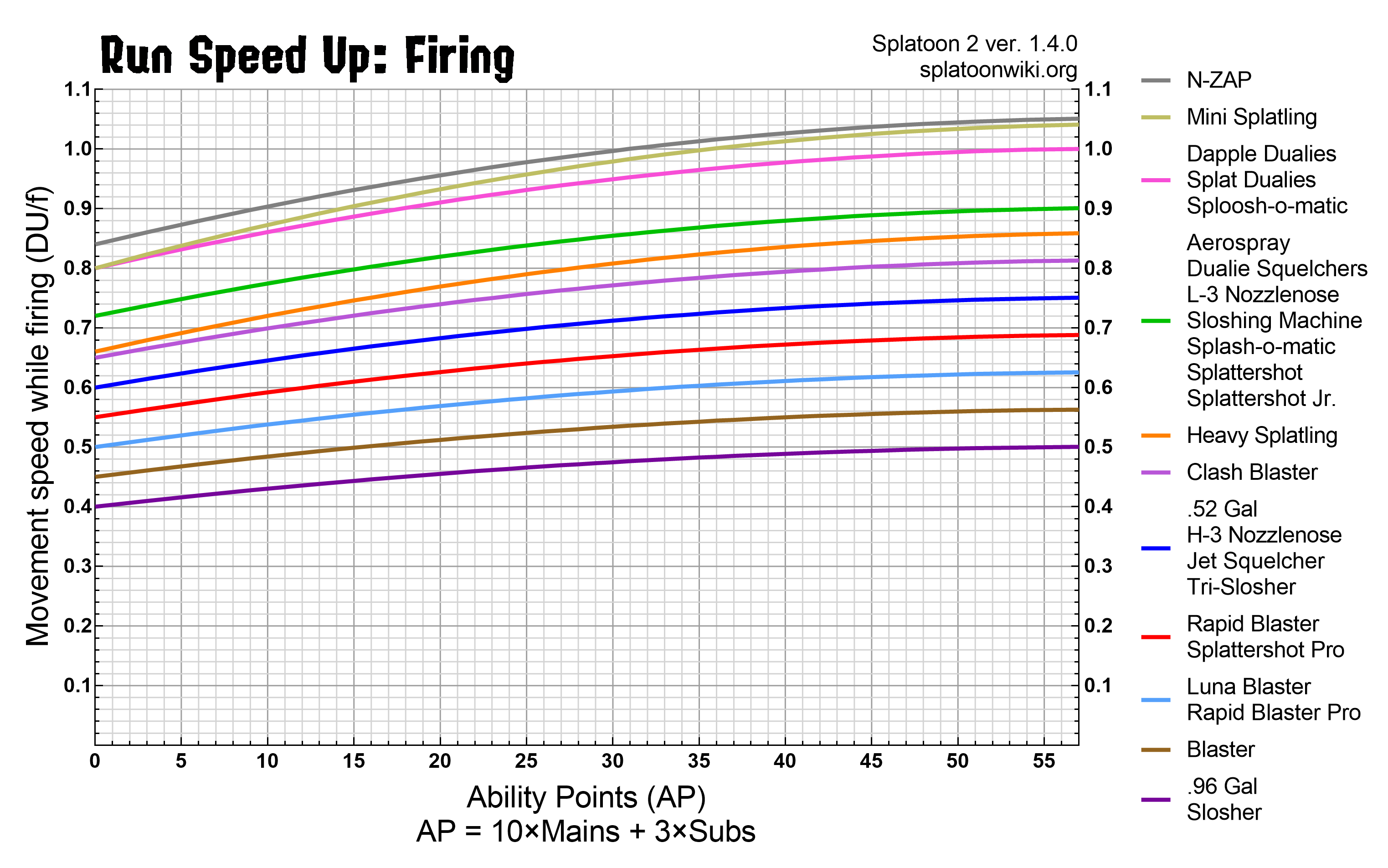 File:S2 Run Speed Up Firing Chart.png - Inkipedia, the Splatoon wiki