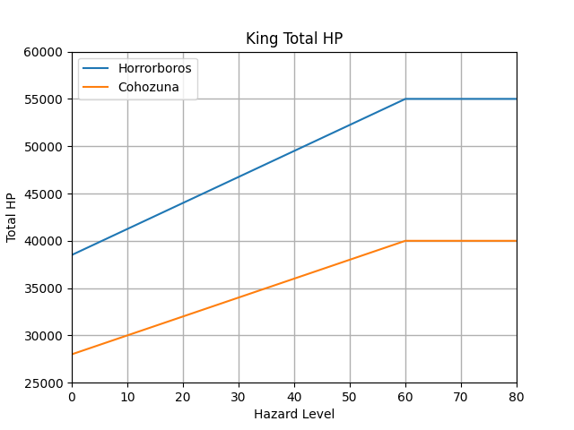 File:LeanYoshi Cohozuna Horrorboros HP graph.png - Inkipedia, the ...