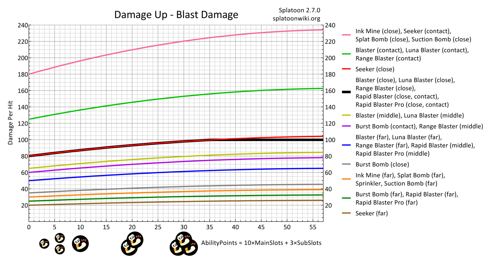 File:Damage Up Blast Chart.png - Inkipedia, the Splatoon wiki