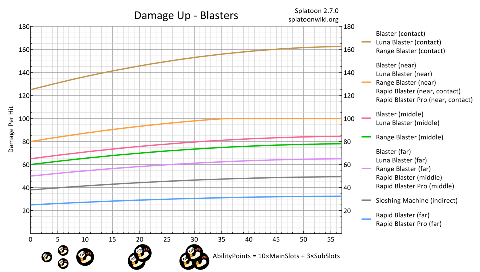 File:Damage Up Blast Chart.png - Inkipedia, the Splatoon wiki