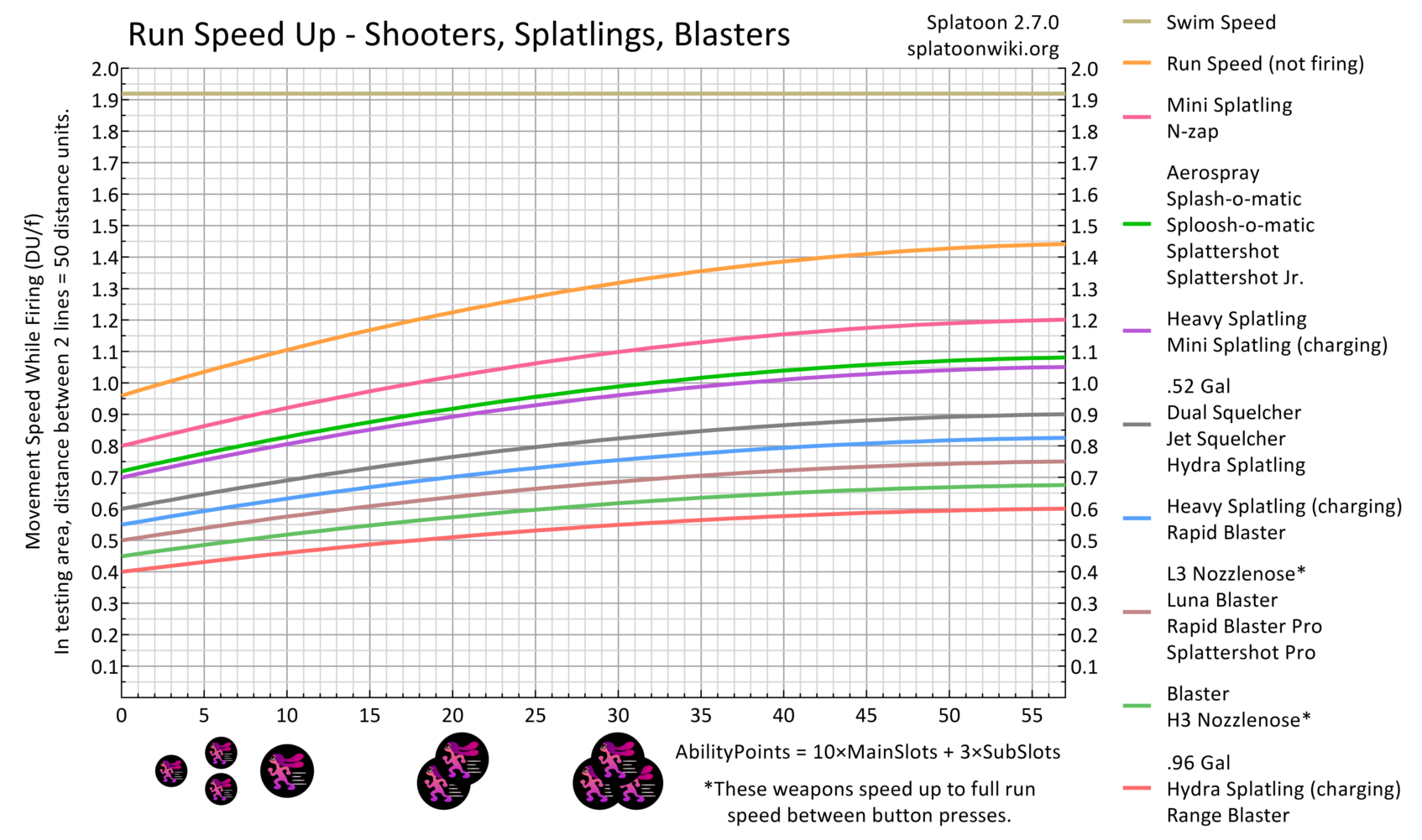File:Run Speed Up Shooter Splatling Blaster Chart.png - Inkipedia, the ...