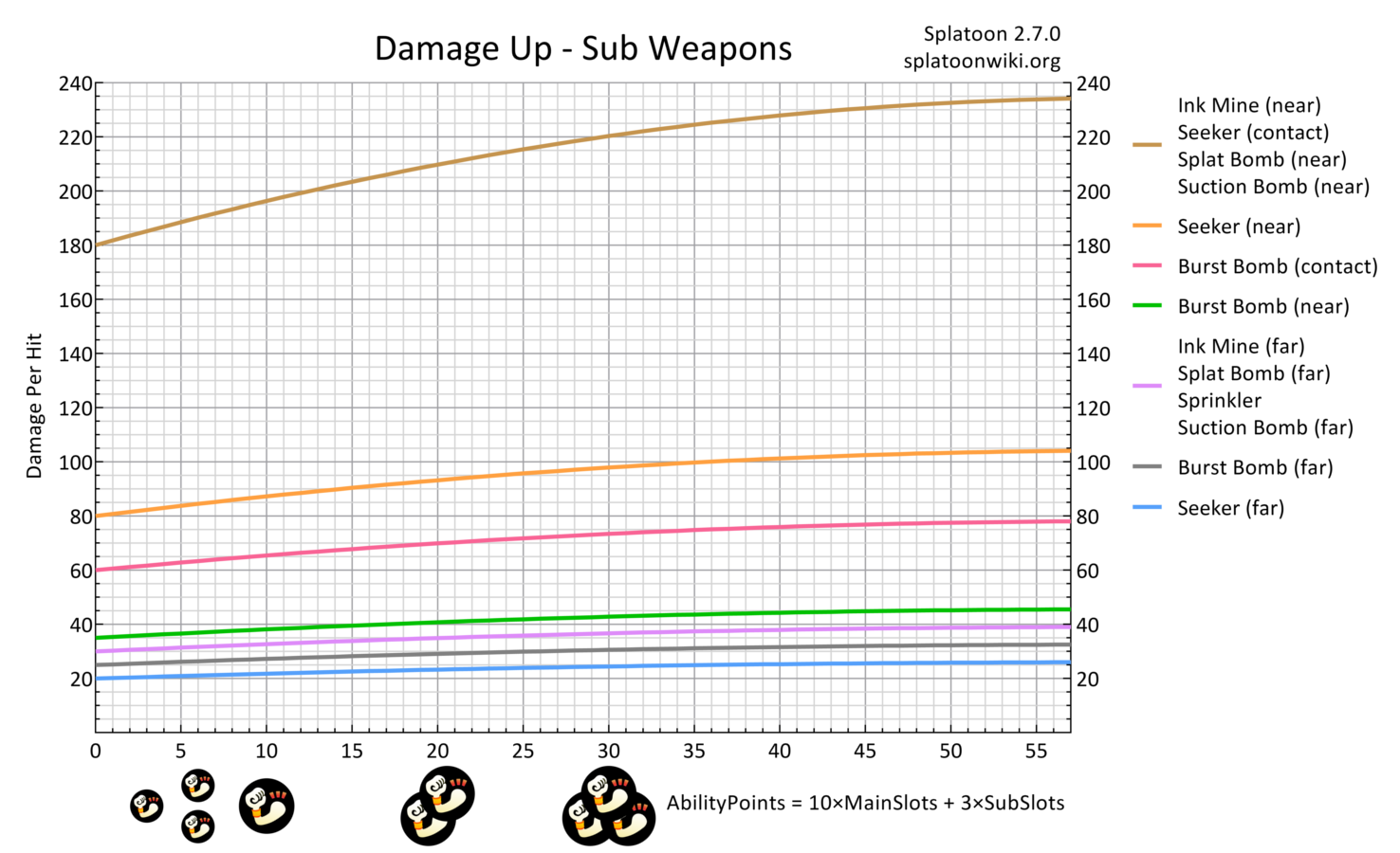 File:Damage Up Sub Weapon Chart.png - Inkipedia, the Splatoon wiki