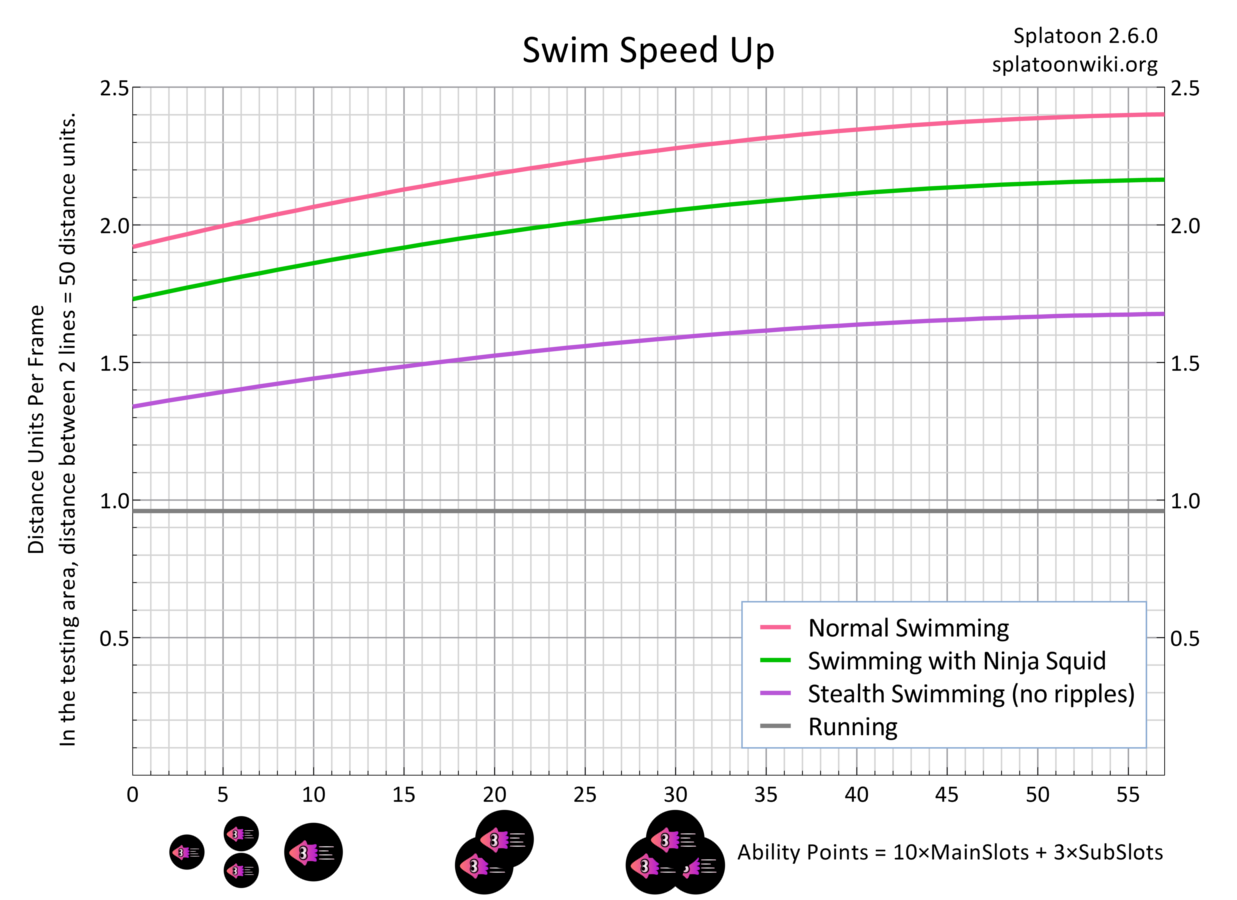File:Swim Speed Up Chart.png - Inkipedia, the Splatoon wiki
