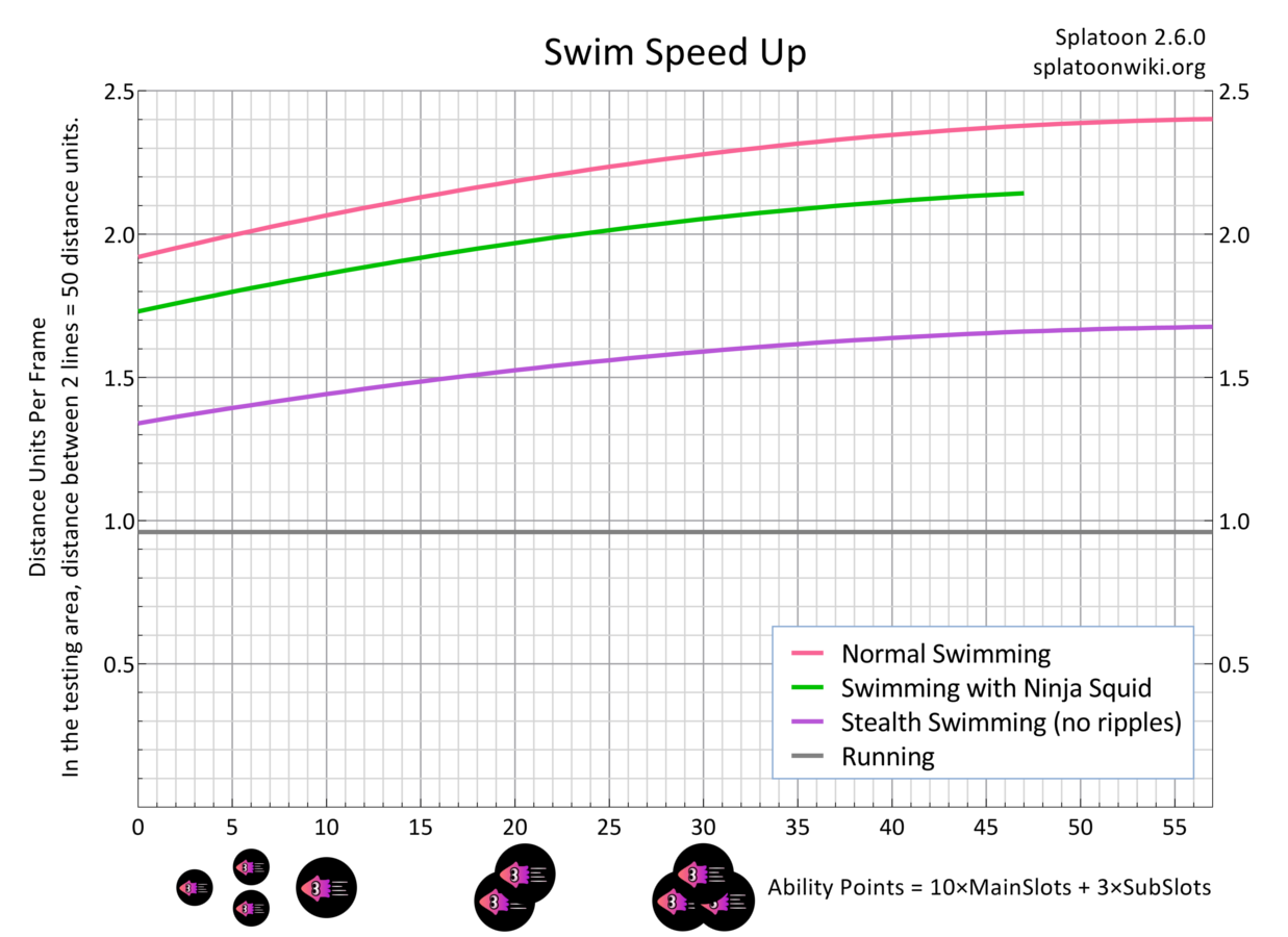 File:Swim Speed Up Chart.png - Inkipedia, the Splatoon wiki