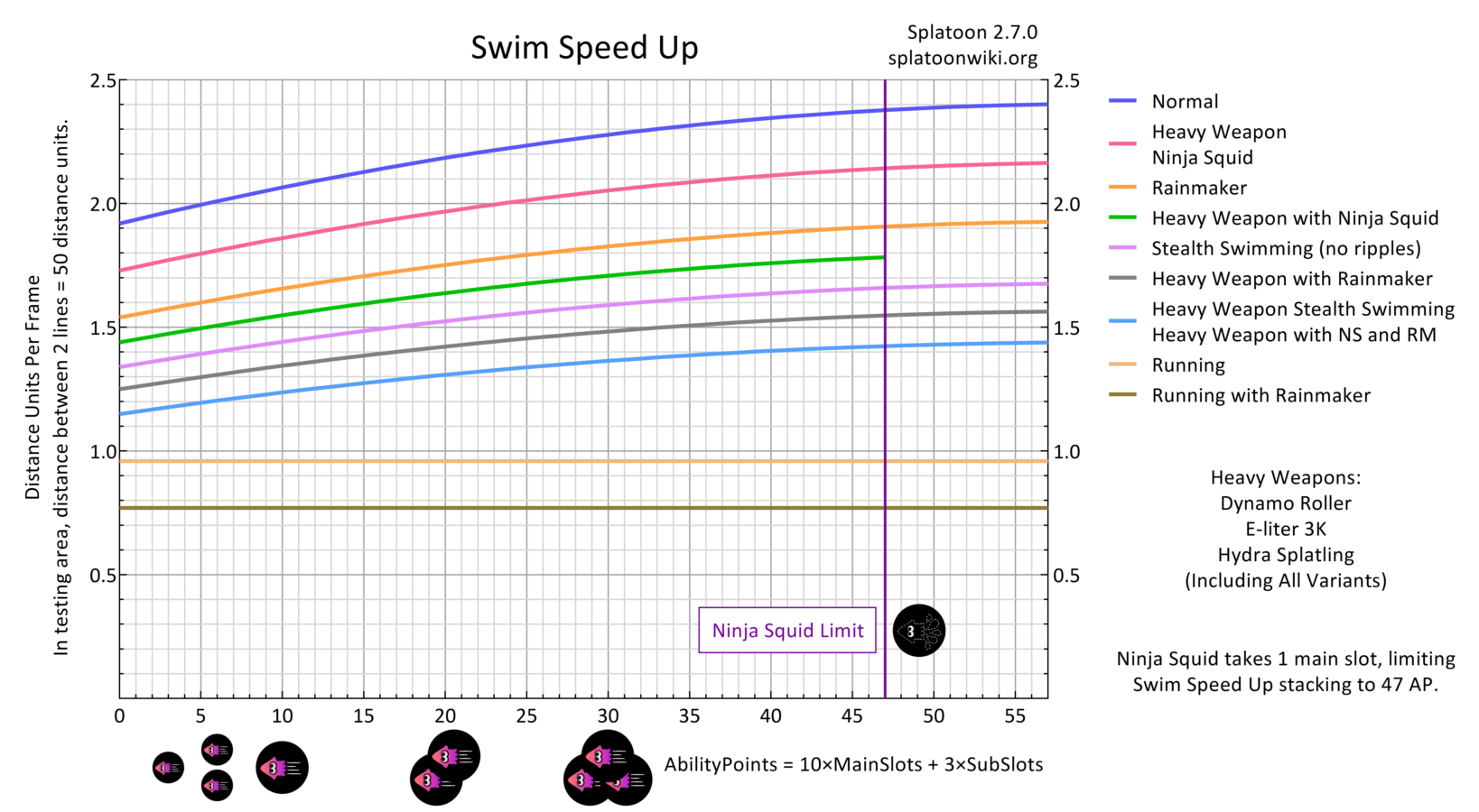 File:Swim Speed Up Chart.png - Inkipedia, the Splatoon wiki
