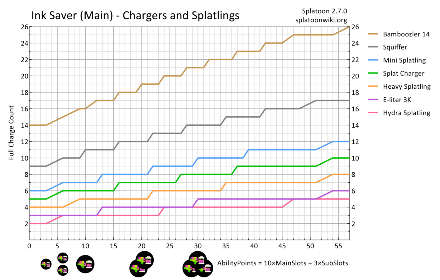 File:Ink Saver Main Charger Splatling Chart.png - Inkipedia, the ...