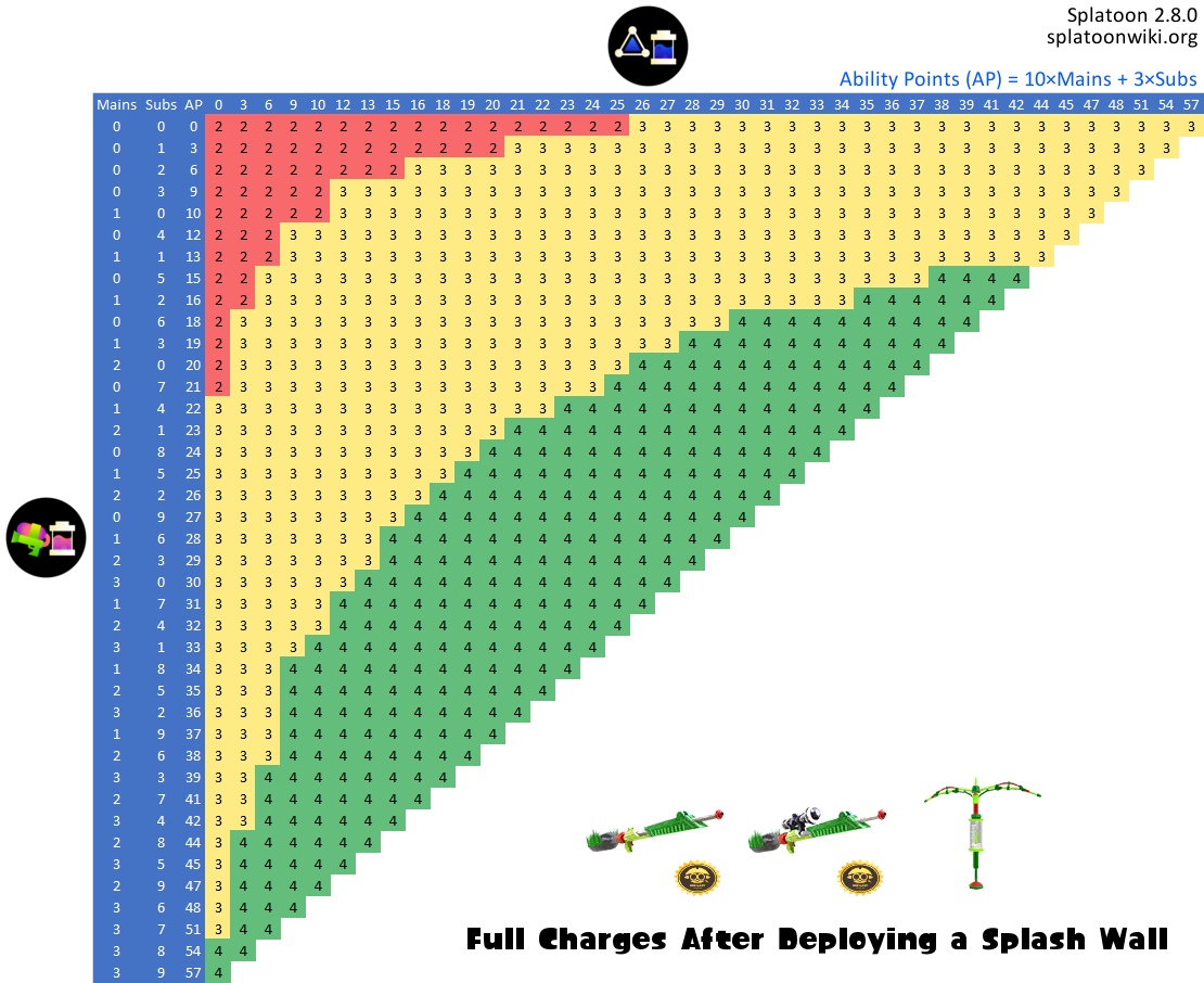 File:Splash Wall Ink Saver Splat Charger Chart.png - Inkipedia, the ...