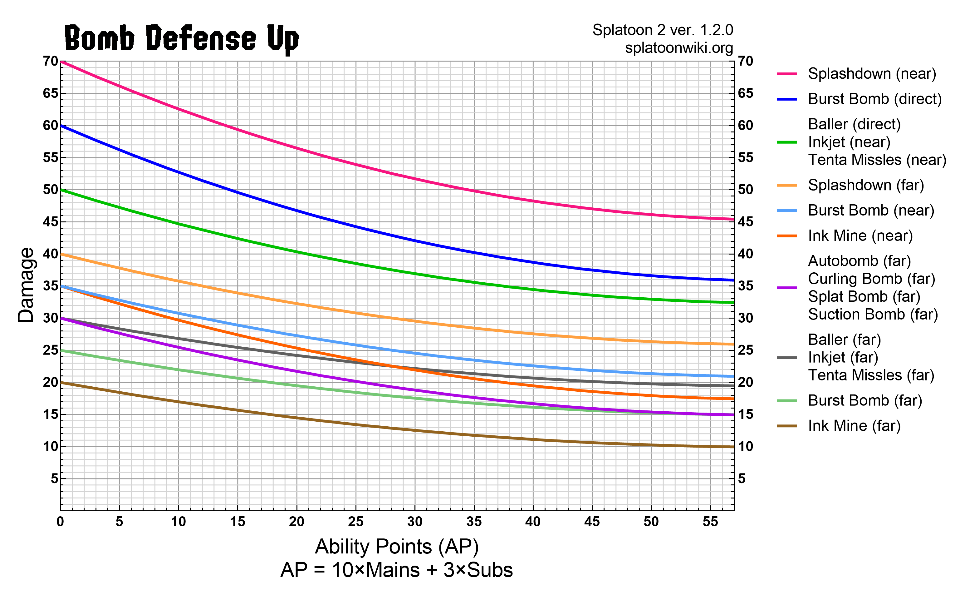 File:S2 Bomb Defense Up Chart.png - Inkipedia, the Splatoon wiki