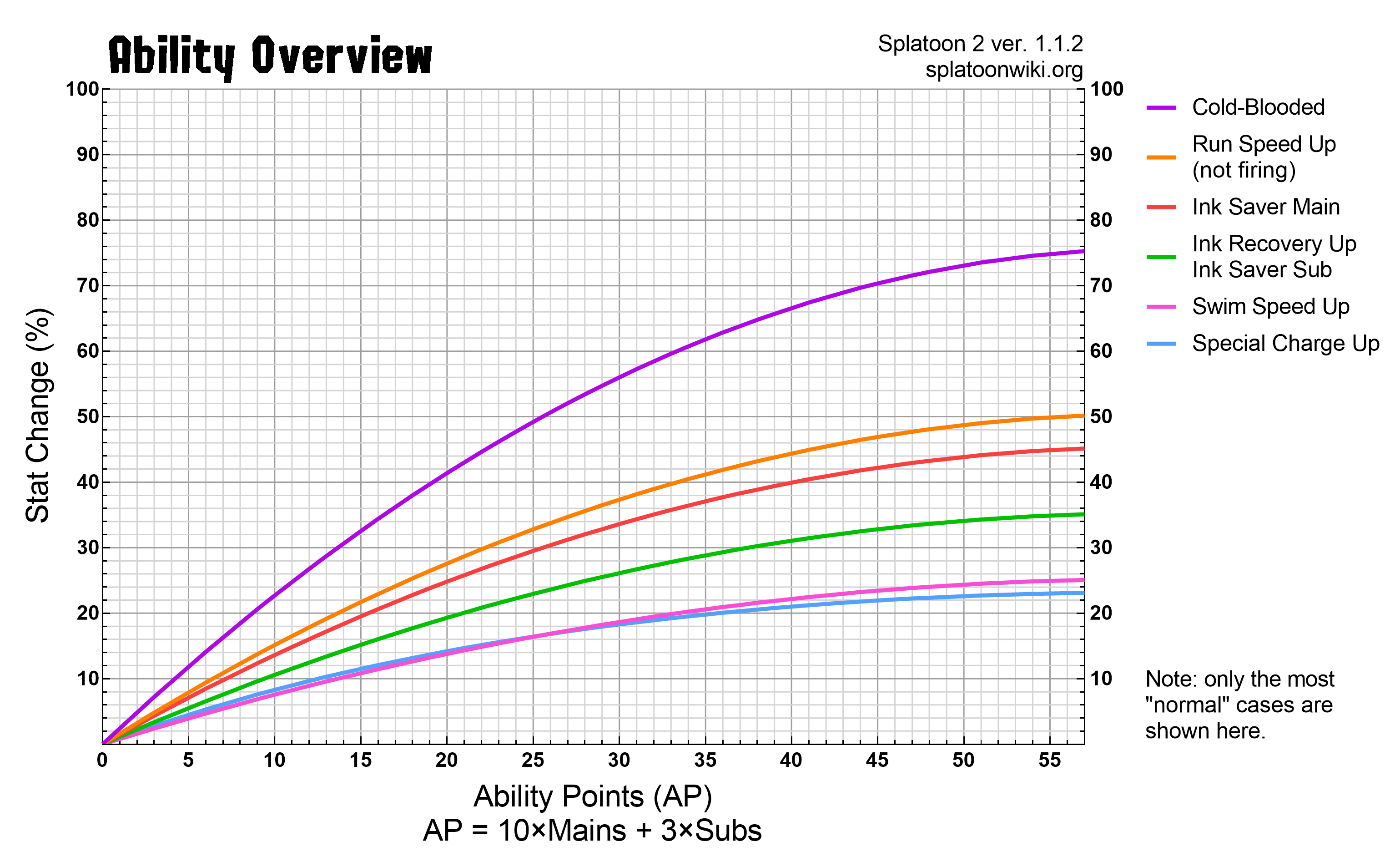 File:S2 Ability Overview Chart.png - Inkipedia, the Splatoon wiki