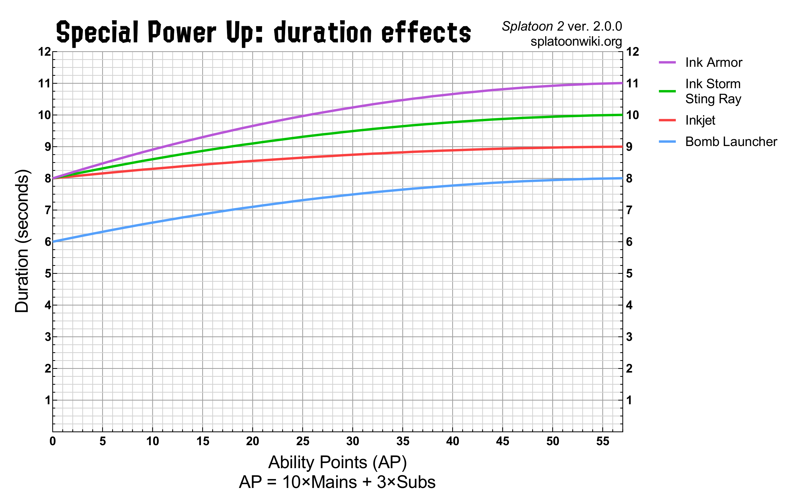 File:S2 Special Power Up Duration Chart.png - Inkipedia, the Splatoon wiki