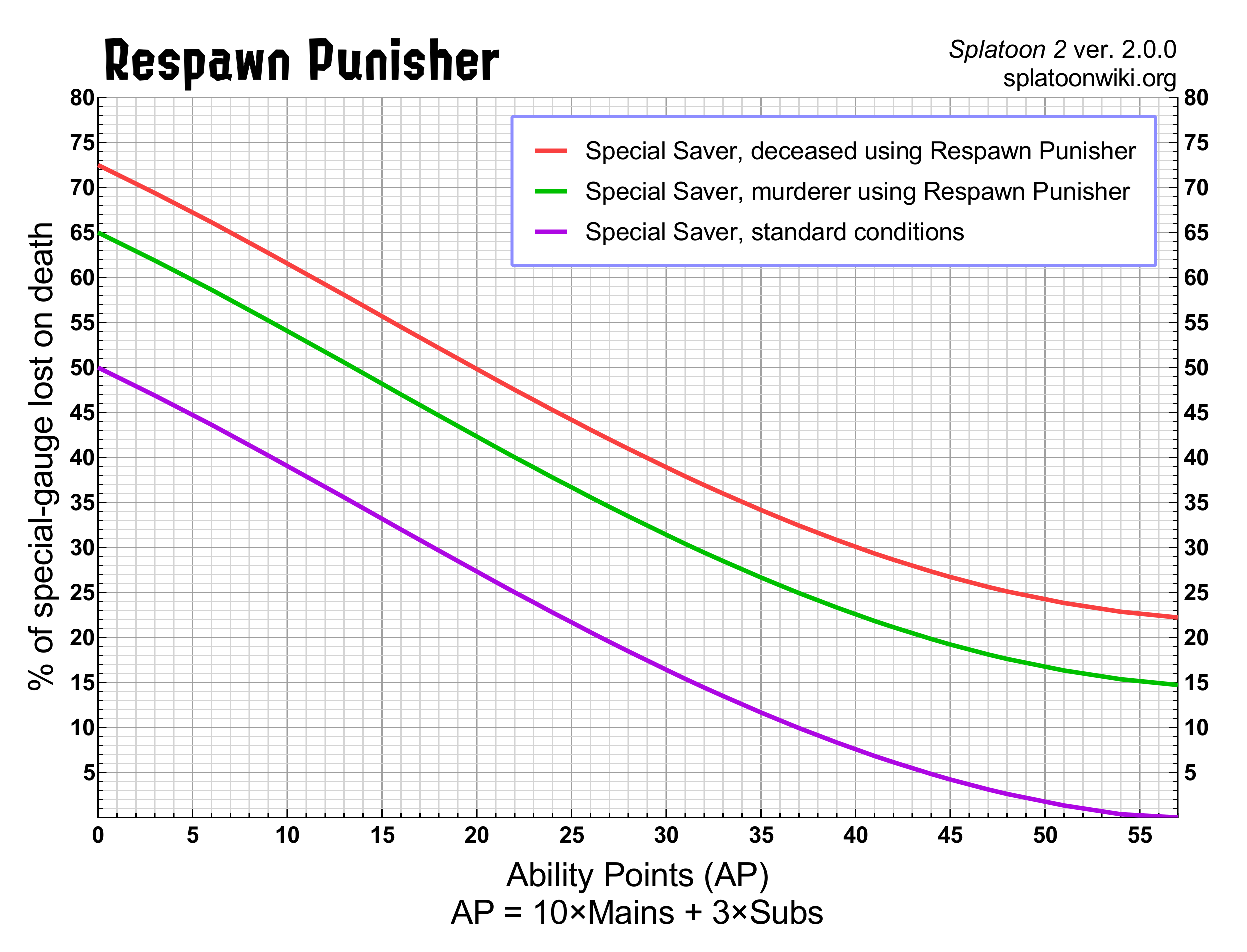 File:S2 Respawn Punisher chart.png - Inkipedia, the Splatoon wiki