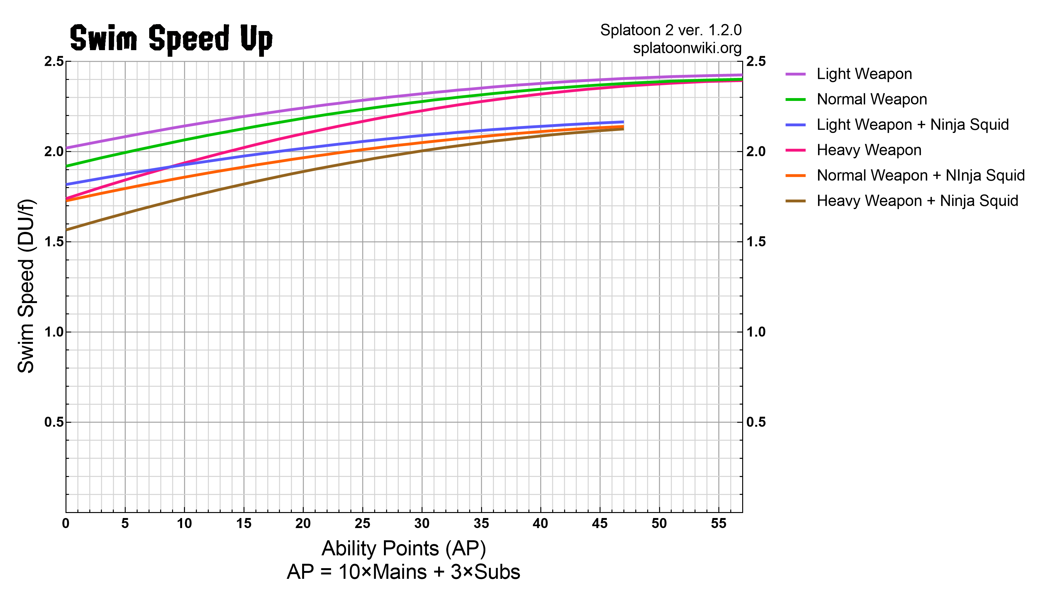 File:S2 Swim Speed Up Chart.png - Inkipedia, the Splatoon wiki
