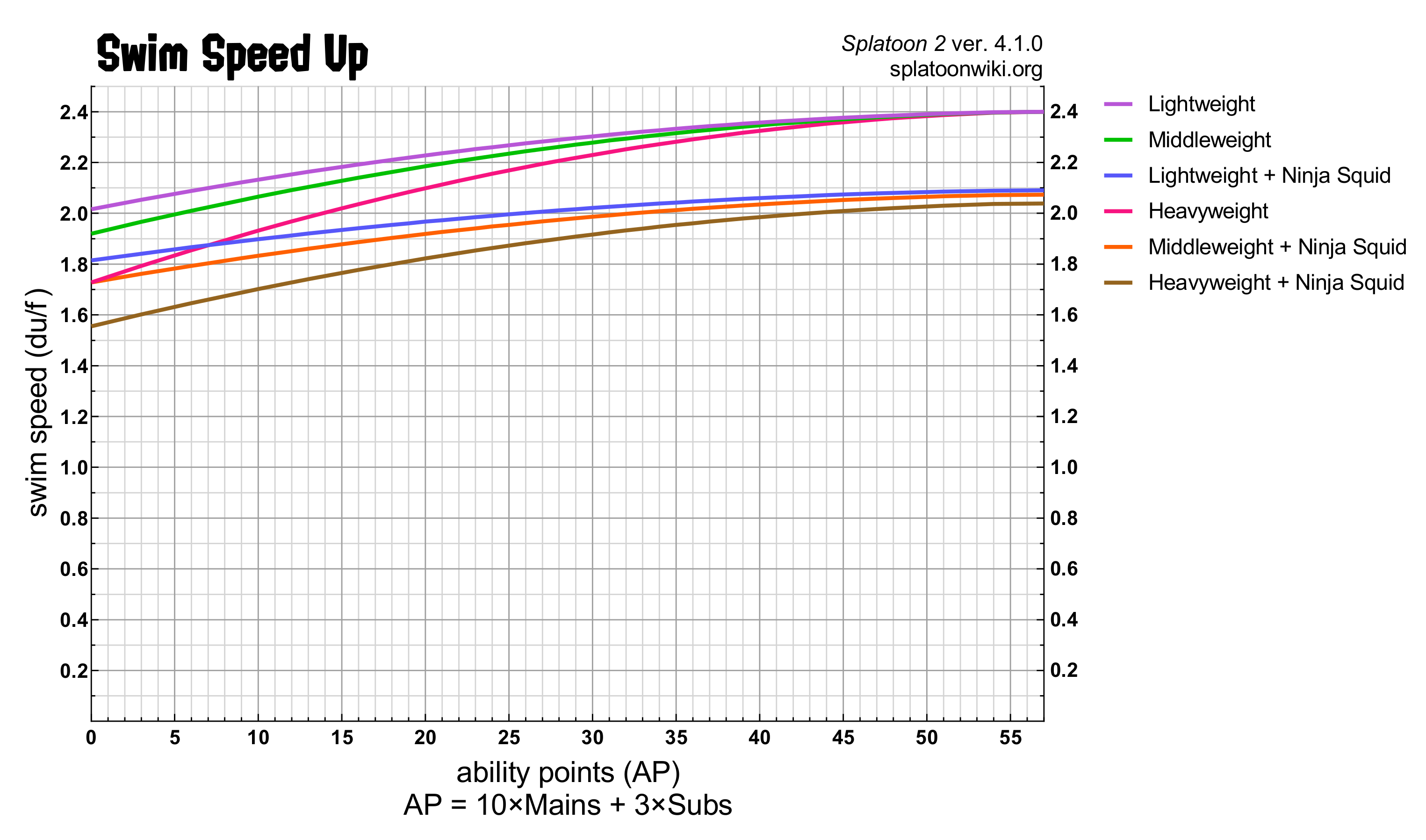 File:S2 Swim Speed Up Chart.png - Inkipedia, the Splatoon wiki