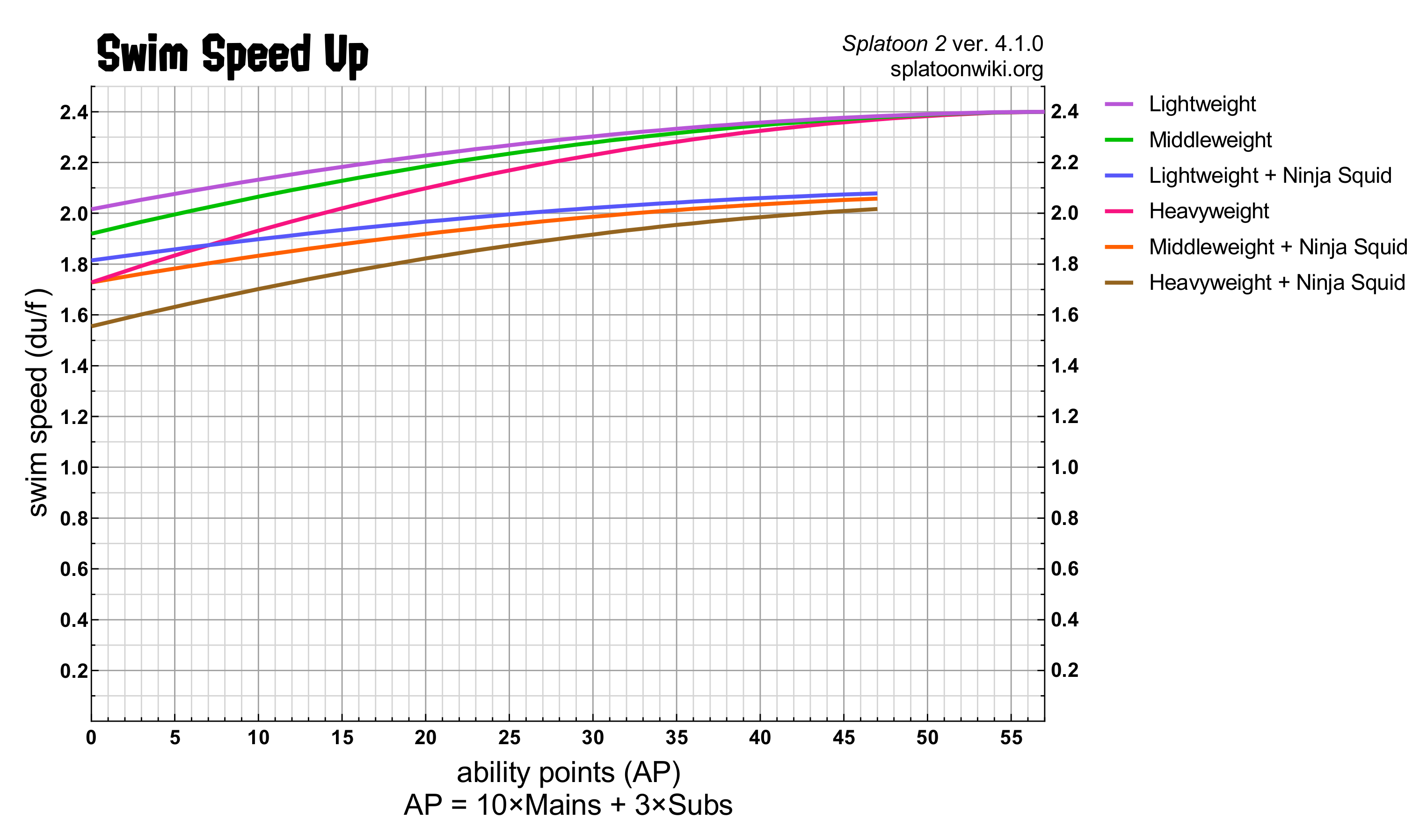 File:S2 Swim Speed Up Chart.png - Inkipedia, the Splatoon wiki