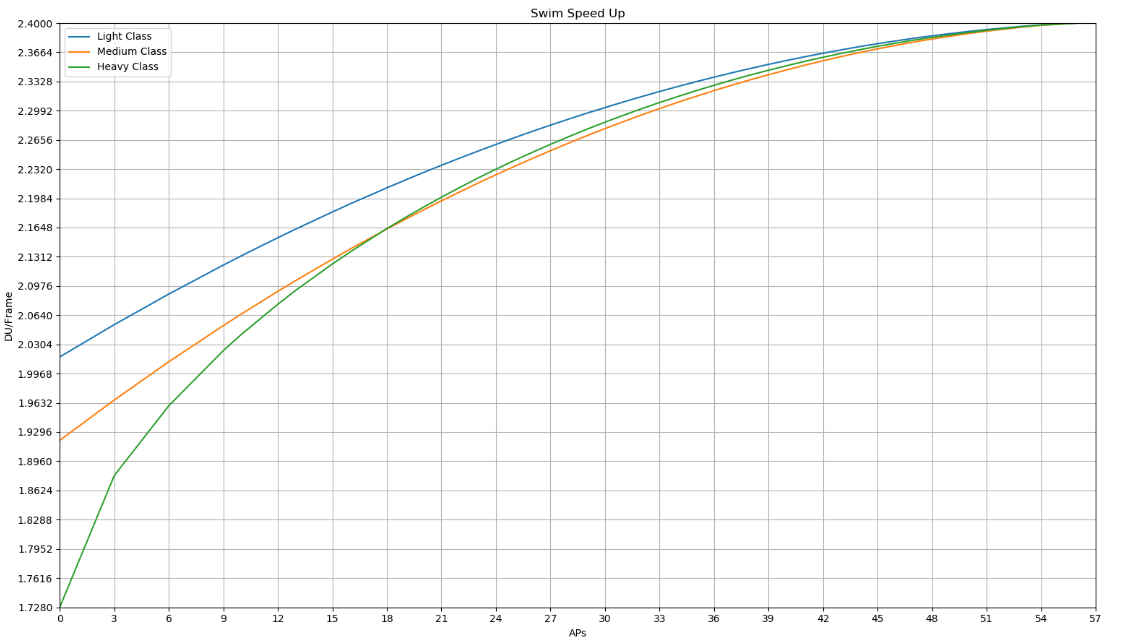 File:S2 Swim Speed Up Chart.png - Inkipedia, the Splatoon wiki