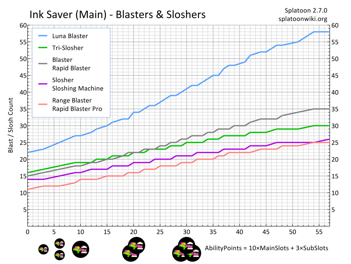 File:Ink Saver Main Blaster Slosher Chart.png - Inkipedia, the Splatoon ...