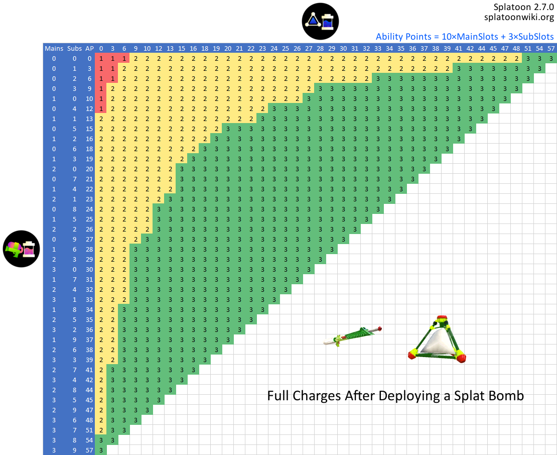File:Splat Bomb Ink Saver Splat Charger Chart.png - Inkipedia, the ...
