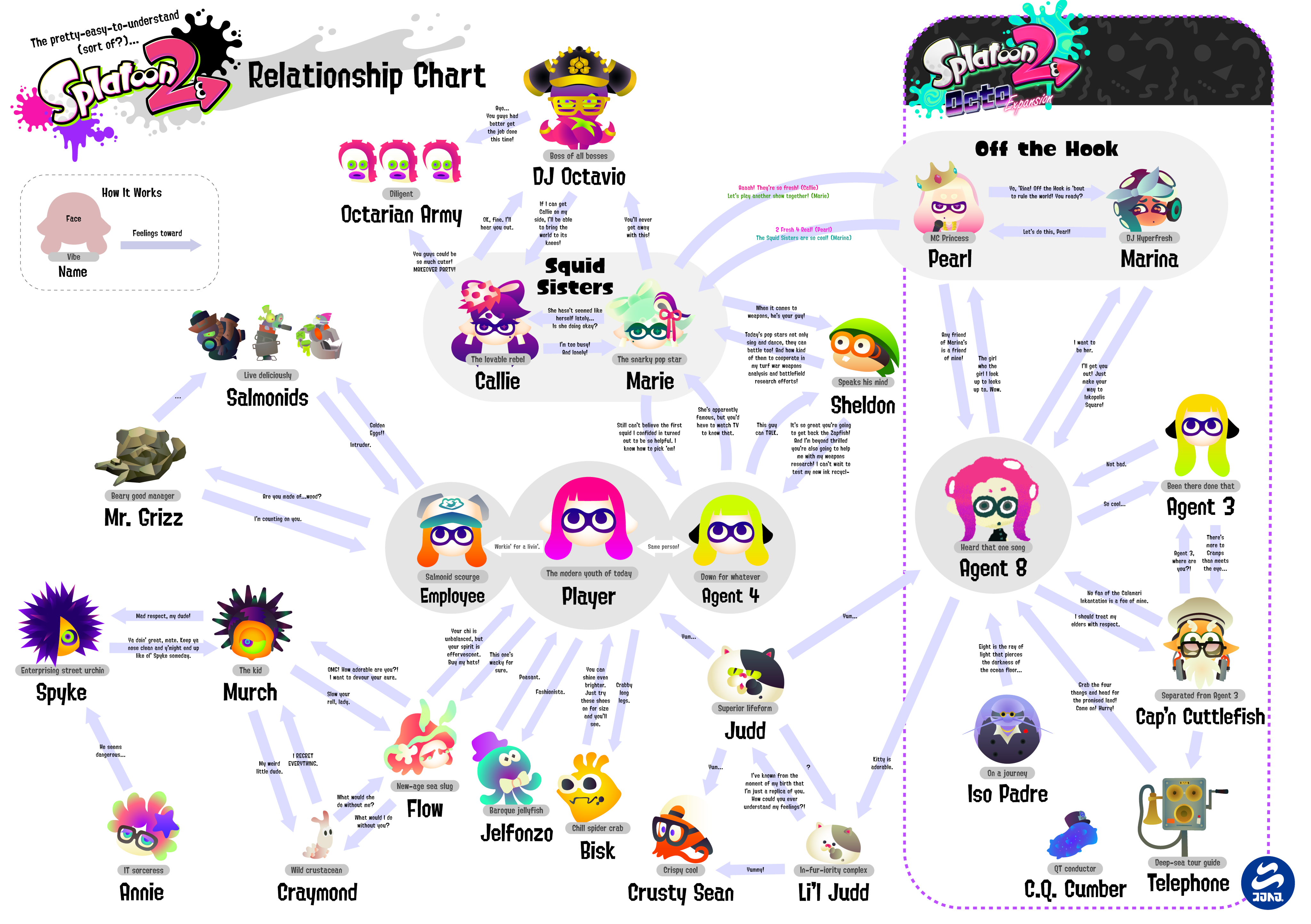 File:Splatoon 2 character relationship chart.png - Inkipedia, the ...