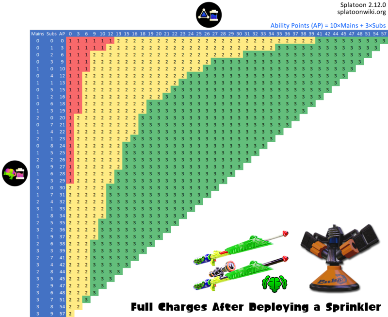 File:Sprinkler Ink Saver Kelp Splat Charger Chart.png - Inkipedia, the ...