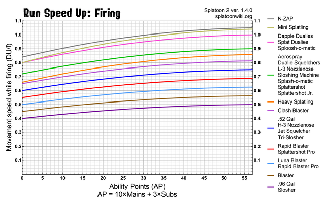 File:S2 Run Speed Up Firing Chart.png - Inkipedia, the Splatoon wiki