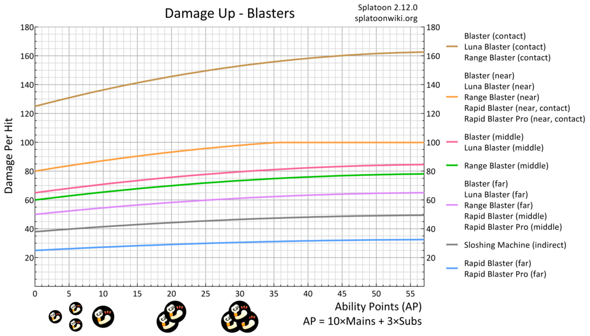 File:Damage Up Blast Chart.png - Inkipedia, the Splatoon wiki