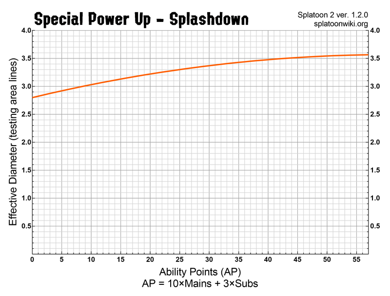 File:S2 Special Power Up Splashdown Chart.png - Inkipedia, the Splatoon ...