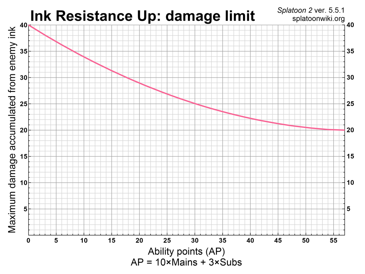 File:S2 Ink Resistance Up damage limit chart.png - Inkipedia, the ...