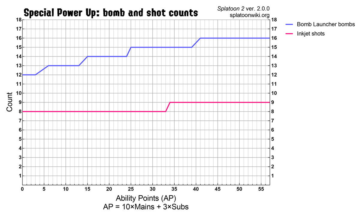 File:S2 Special Power Up bomb and shot count chart.png - Inkipedia, the ...