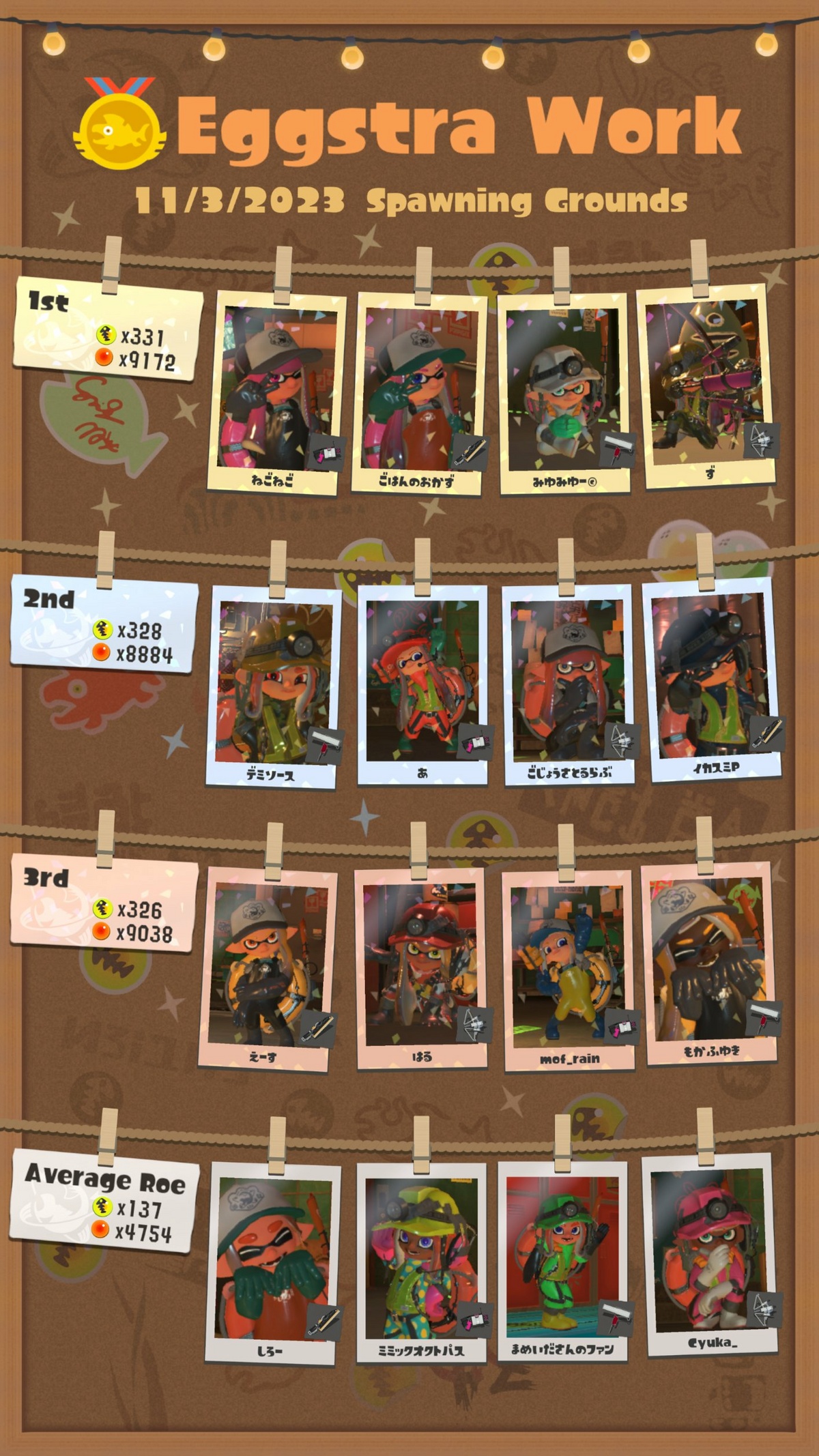 File:S3 Eggstra Work Spawning Grounds top teams.jpg - Inkipedia, the ...