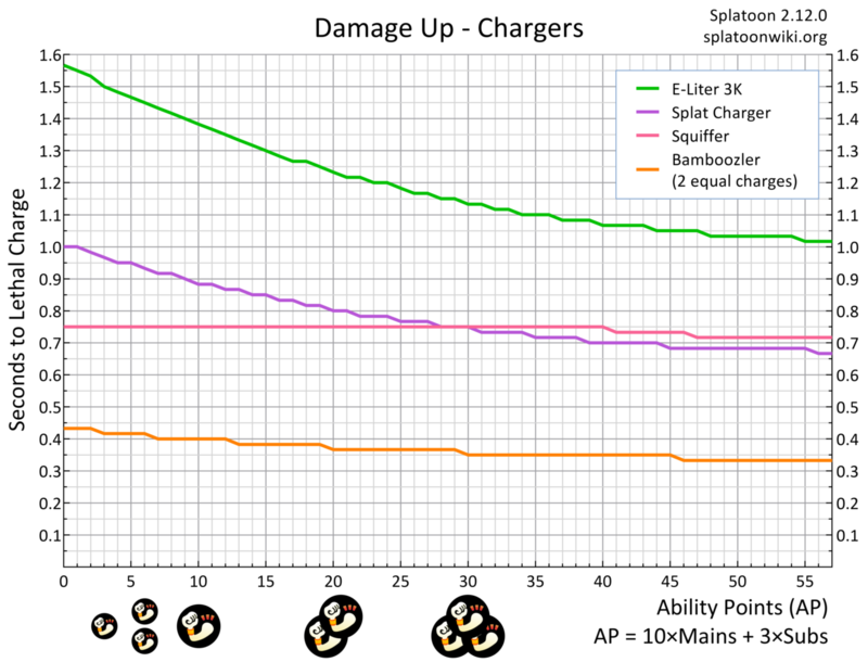 File:Damage Up Chargers Chart.png - Inkipedia, the Splatoon wiki