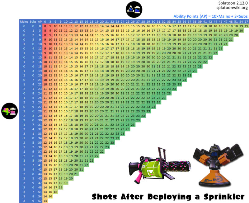 File:Sprinkler Ink Saver 96 Gal Chart.png - Inkipedia, the Splatoon wiki