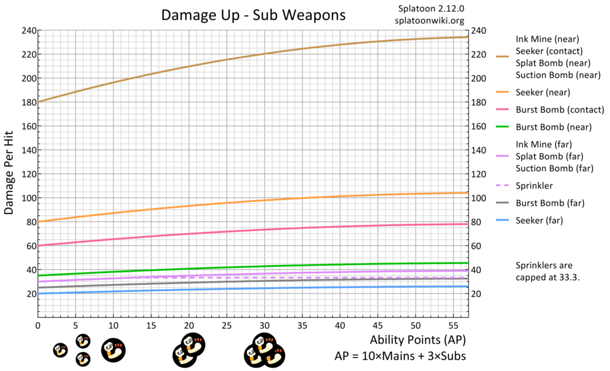 File:Damage Up Sub Weapon Chart.png - Inkipedia, the Splatoon wiki