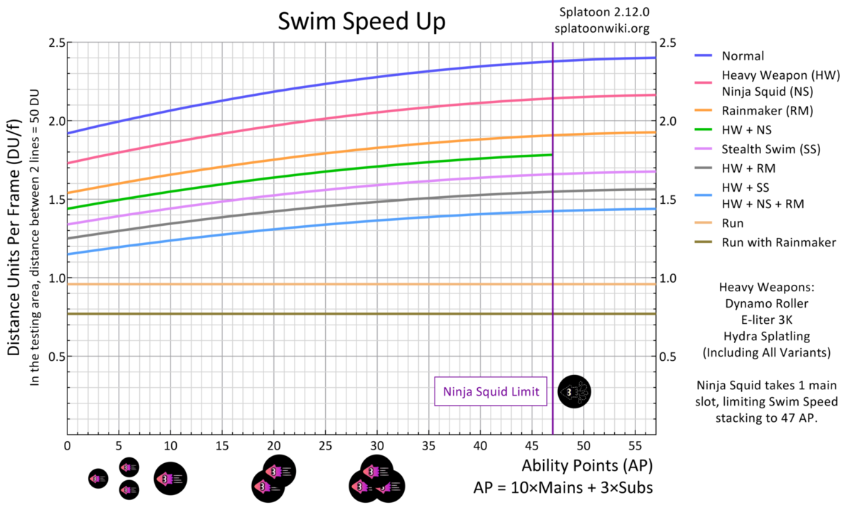 File:Swim Speed Up Chart.png - Inkipedia, the Splatoon wiki