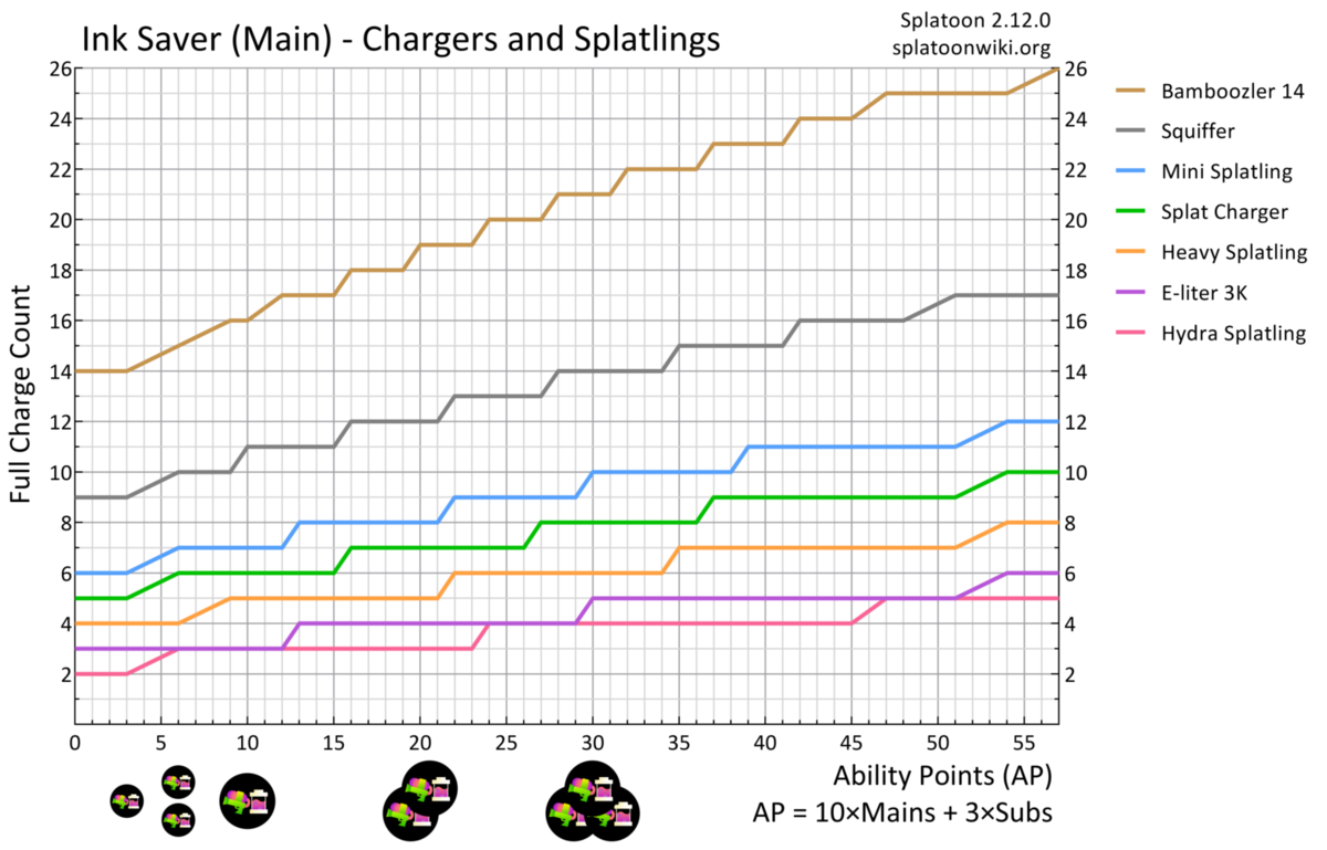 File:Ink Saver Main Charger Splatling Chart.png - Inkipedia, the ...