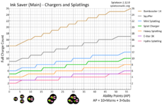 Ink Saver (Main) - Inkipedia, the Splatoon wiki