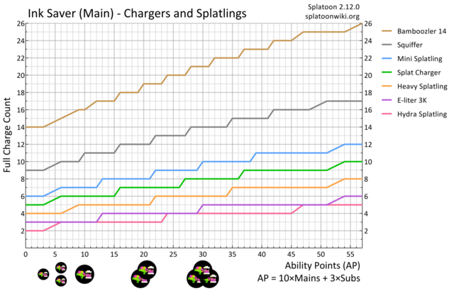 File:Ink Saver Main Charger Splatling Chart.png - Inkipedia, the ...