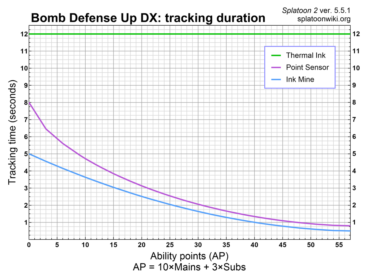 File:S2 Bomb Defense Up DX tracking duration chart.png - Inkipedia, the Splatoon wiki