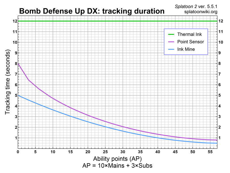 File:S2 Bomb Defense Up DX tracking duration chart.png - Inkipedia, the Splatoon wiki