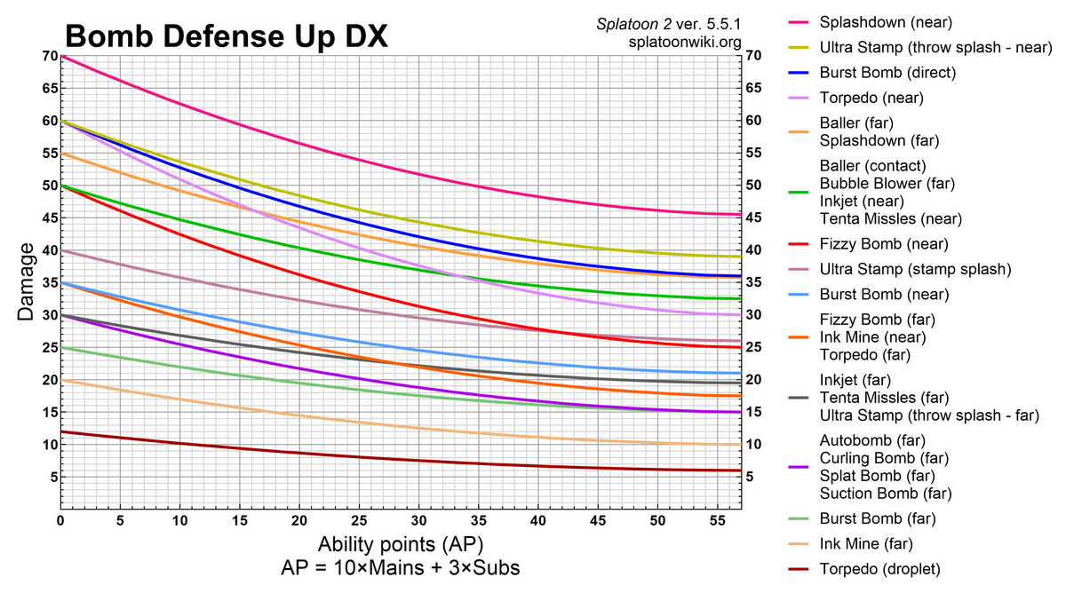 File:S2 Bomb Defense Up DX damage chart.png - Inkipedia, the Splatoon wiki