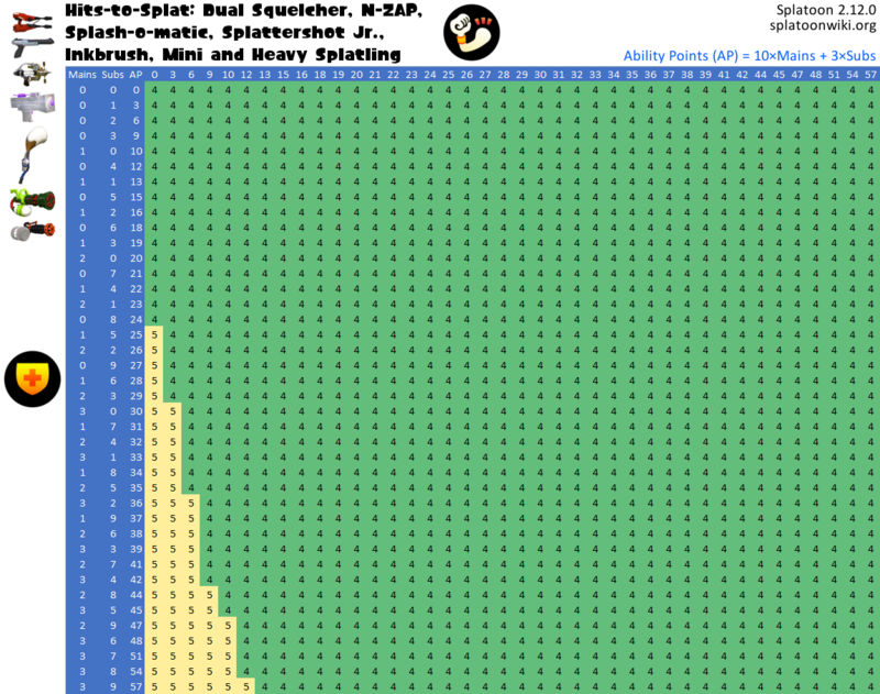 File:Hits-to-Splat 28dmg.png - Inkipedia, the Splatoon wiki