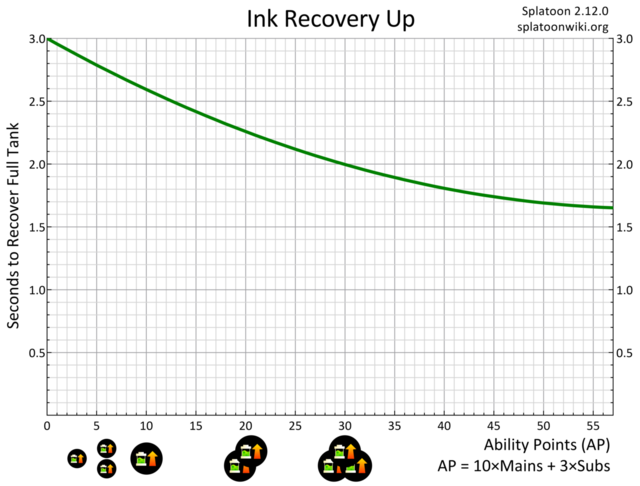File:Ink Recovery Up Chart.png - Inkipedia, the Splatoon wiki