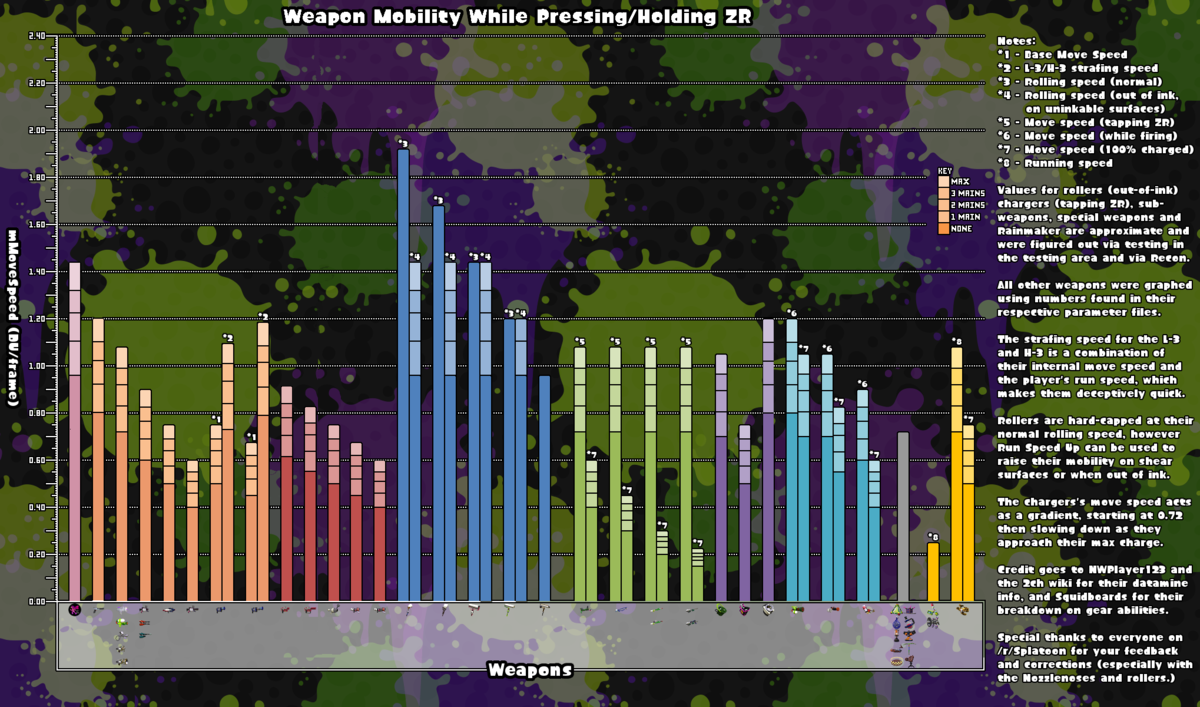 File:Run Speed Up Bar Chart.png - Inkipedia, the Splatoon wiki