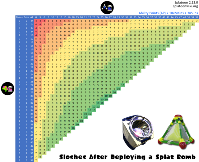 File:Splat Bomb Ink Saver Sloshing Machine Chart.png - Inkipedia, the ...