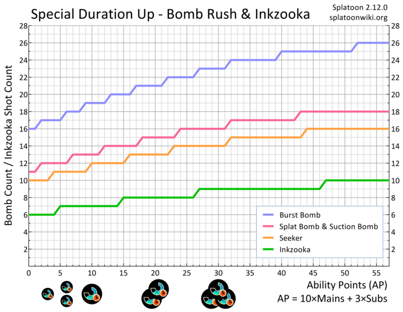 File:Special Duration Up Count Chart.png - Inkipedia, the Splatoon wiki