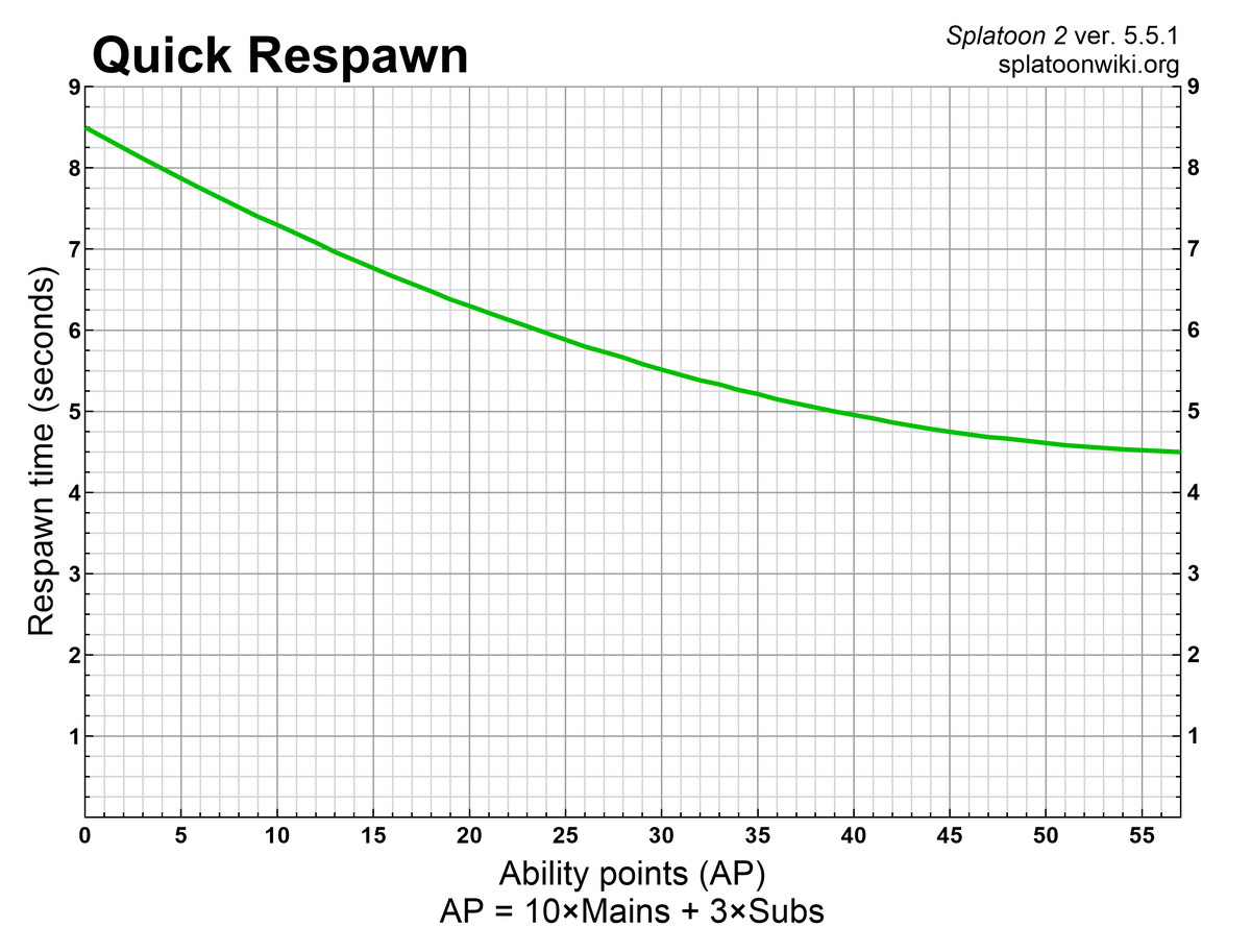File:S2 Quick Respawn chart.png - Inkipedia, the Splatoon wiki