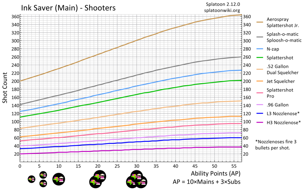 File:Ink Saver Main Shooter Chart.png - Inkipedia, the Splatoon wiki