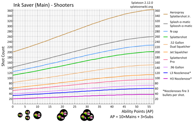 File:Ink Saver Main Shooter Chart.png - Inkipedia, the Splatoon wiki