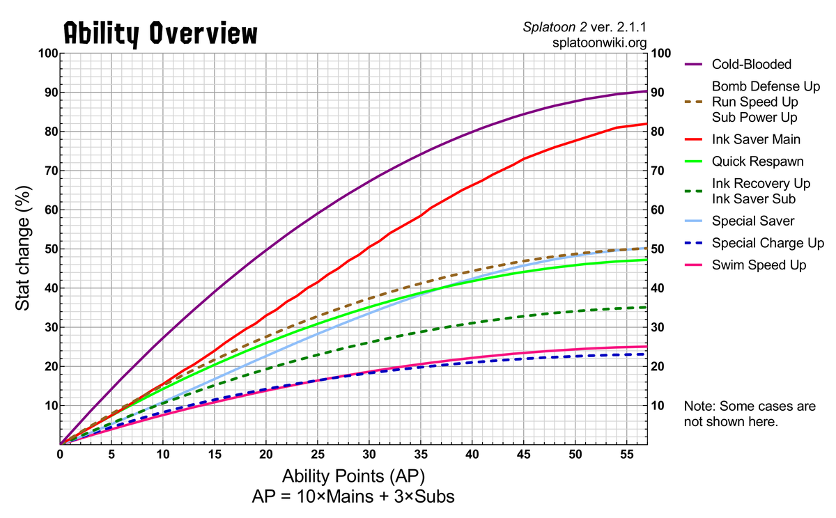 File:S2 Ability Overview Chart.png - Inkipedia, the Splatoon wiki