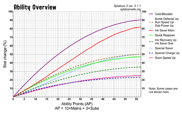 File:S2 Ability Overview Chart.png - Inkipedia, the Splatoon wiki