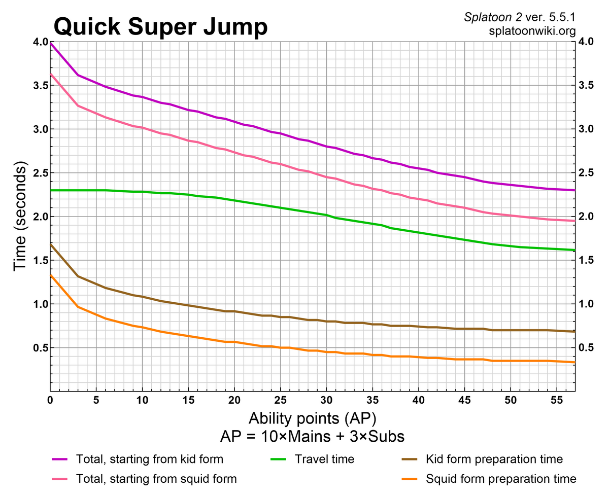 File:S2 Quick Super Jump Chart.png - Inkipedia, the Splatoon wiki